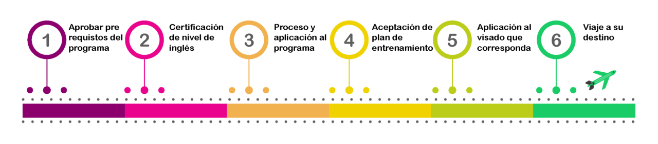 Pasantías Internacionales | Ordex