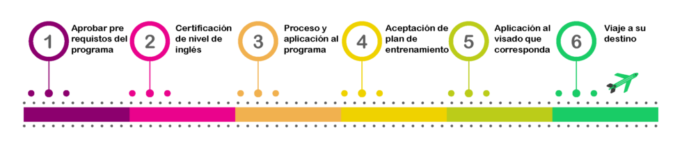 Pasantías Internacionales | Ordex